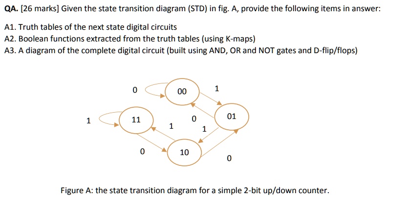 QA. [26 marks] Given the state transition diagram (STD) in...