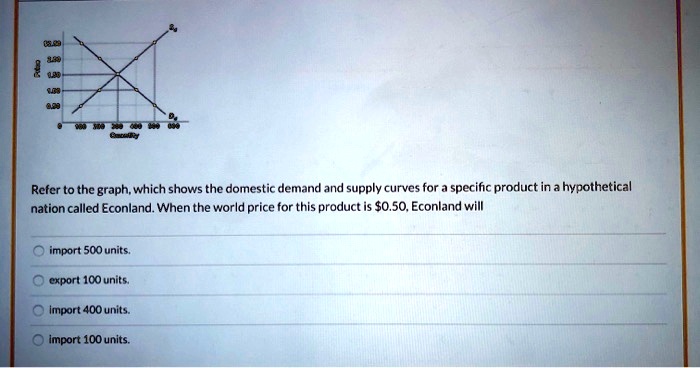 Refer to the graph, which shows the domestic demand and supply curves ...