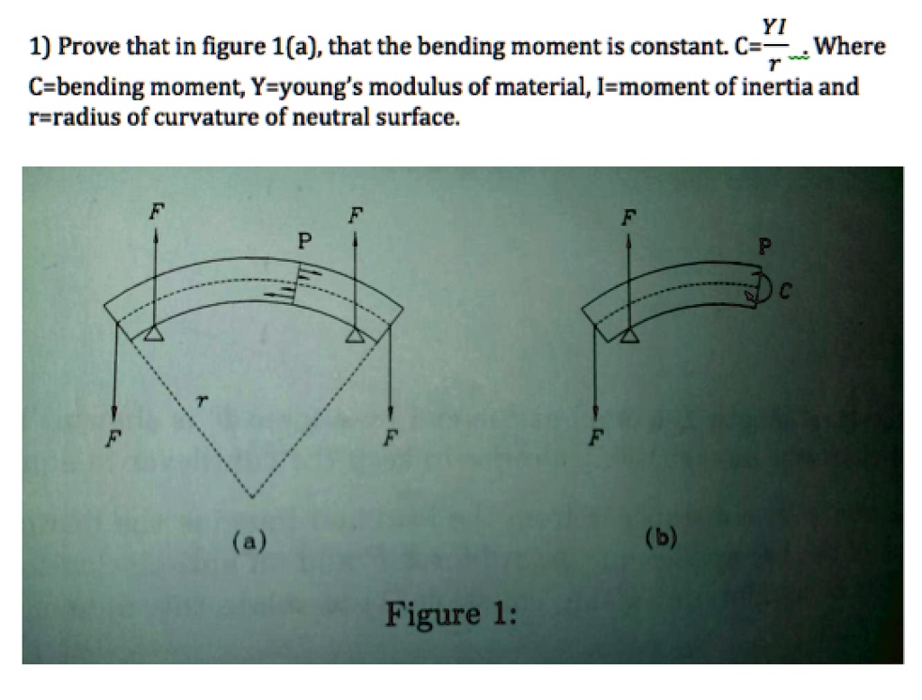 SOLVED: Young's modulus and bending moment 1) Prove that in figure 1(a ...