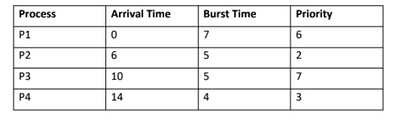 SOLVED: i) Draw the Gantt chart and calculate the average waiting time for the following ...