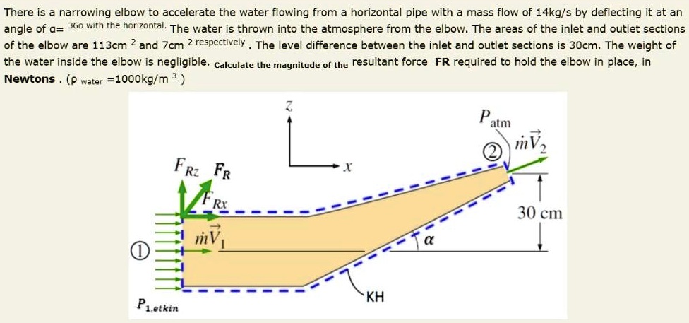 SOLVED: Texts: There is a narrowing elbow to accelerate the water ...