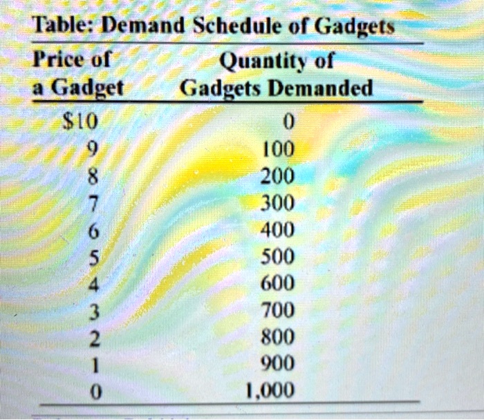SOLVED: a) Look at the table Demand Schedule for Gadgets. The market ...