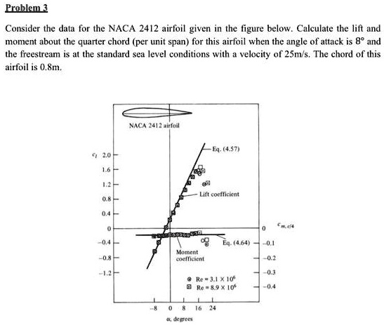 SOLVED: Title: Calculation of Lift and Moment for NACA 2412 Airfoil at ...