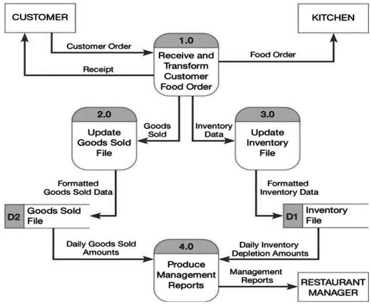 show the decomposition of process 20 and 30 from the level 0 diagram ...