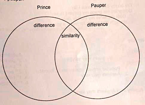 SOLVED: Using the Venn diagram, state the similarities and differences ...