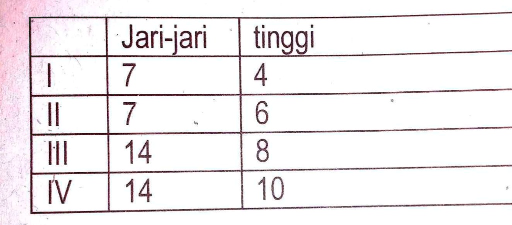 SOLVED: Berdasarkan tabel di atas maka luas permukaan tabung yang benar adalaha. Tabel l Luasnya ...