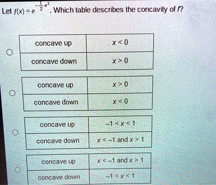 SOLVED: Let f(x) = e Which table describes the concavity of f? concave ...