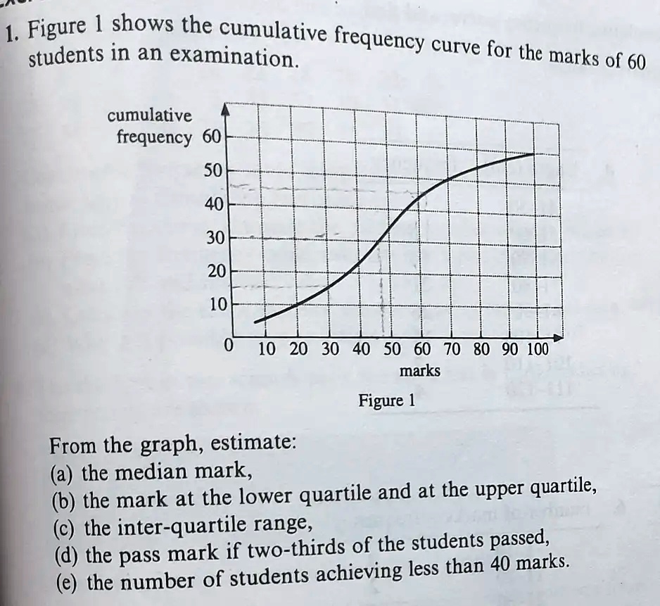 SOLVED: 1, Figure 1 shows the cumulative frequency students in an ...