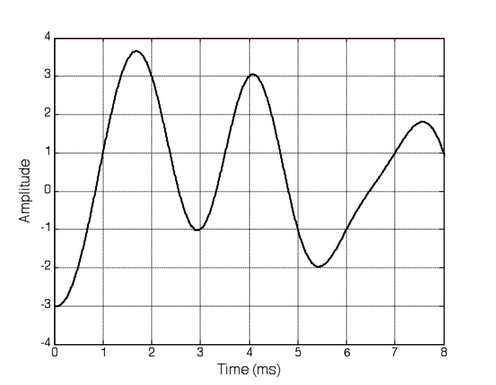 Solved Nyquist Pulses Are Often Used In Communication Systems As A