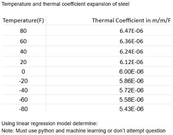 Temperature and thermal coefficient expansion of steel Temperature(F ...