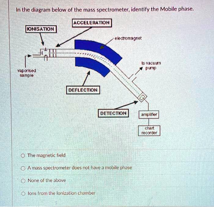 SOLVED: In the diagram below of the mass spectrometer, identify the ...