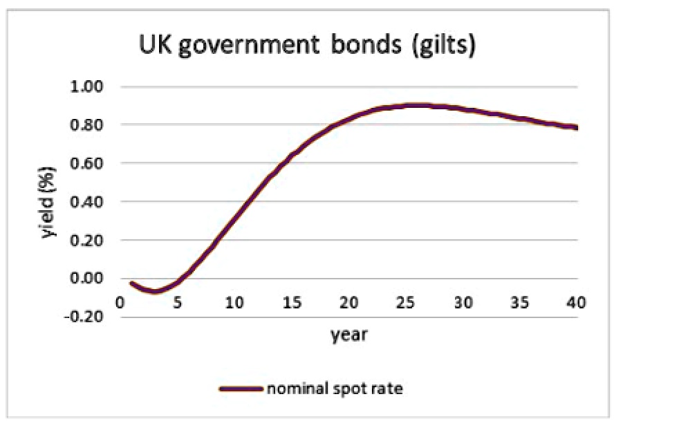 SOLVED: "The estimated yield curve for the UK. based on yields on UK ...