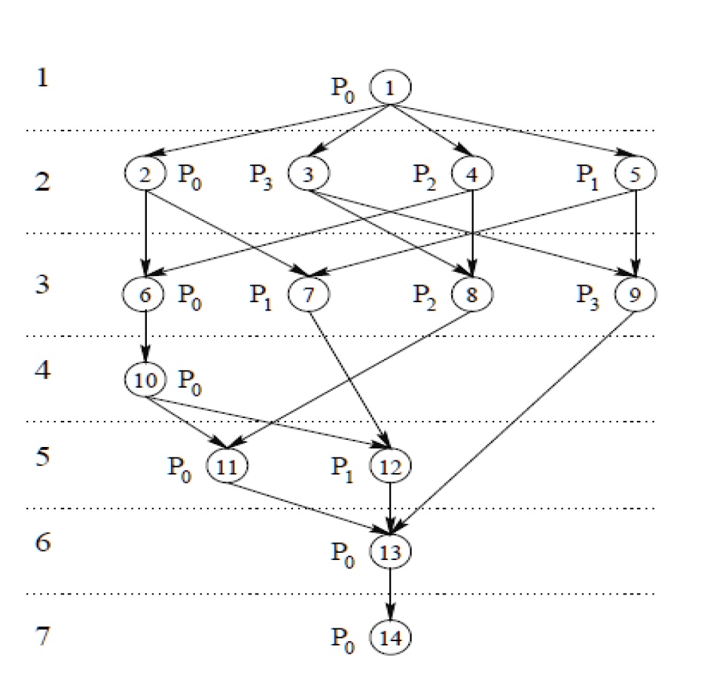 Solved 1 Below Graph Shows A Sample Mapping Of The 14 Tasks Of The Lu Factorization Algorithm 