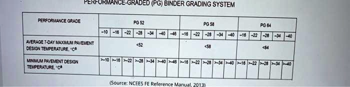 SOLVED:FERFURMANCE GRADED (PG) BINDER GRADING SYSTEM FerormiNce GRADE ...
