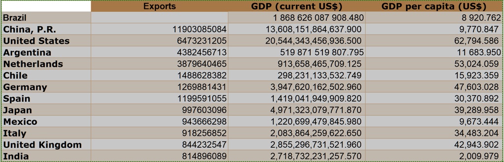 The following table table 1 provides data on brazils exports...