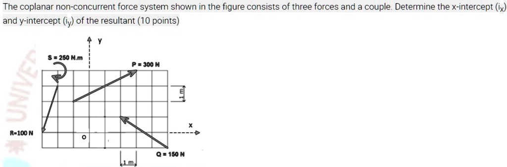 SOLVED: The coplanar non-concurrent force system shown in the figure consists of three forces ...