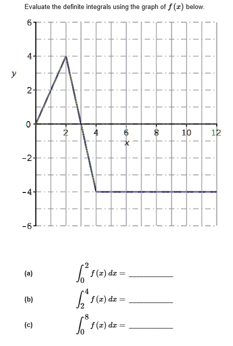 SOLVED: Evaluate the definite integrals using the graph of f () below 0 ...