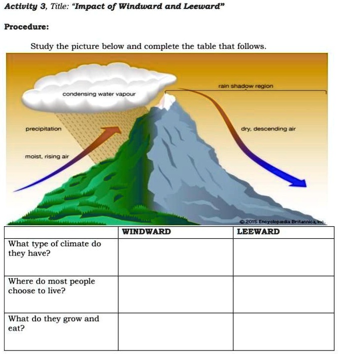 Activity 3, Title: "Impact of Windward and Leeward" Procedure: Study ...