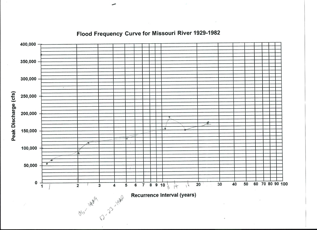 recurrence intervalsthe following data is shows the maximum discharge ...