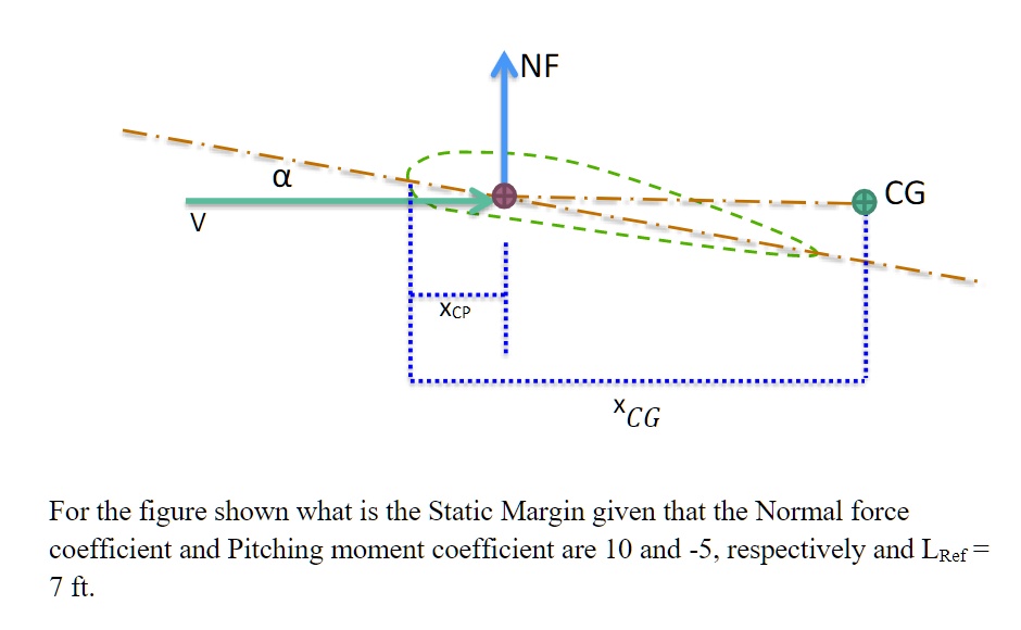 ? V XCP NF XCG CG For the figure shown what is the Static Margin given ...