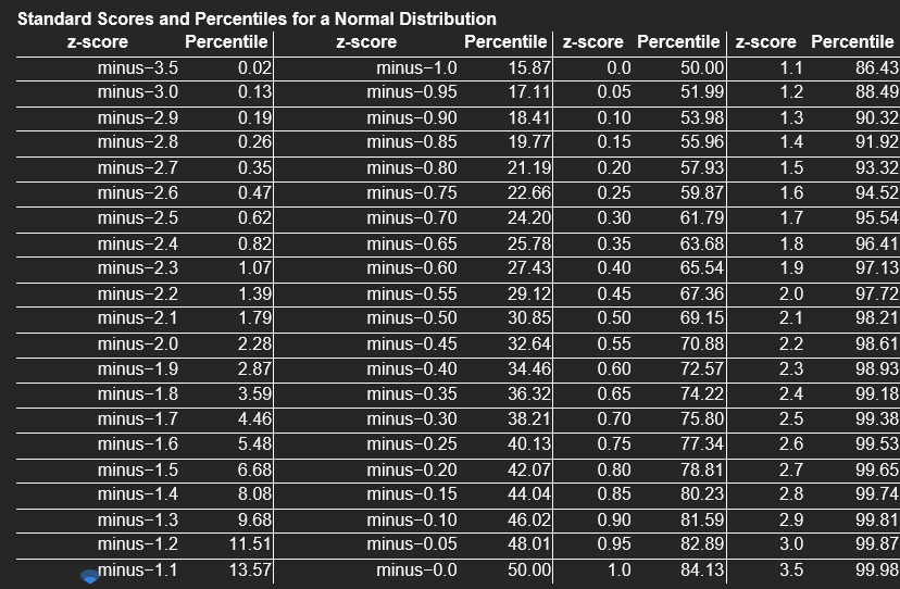 SOLVED: Standard Scores and Percentiles for a Normal Distribution Z ...