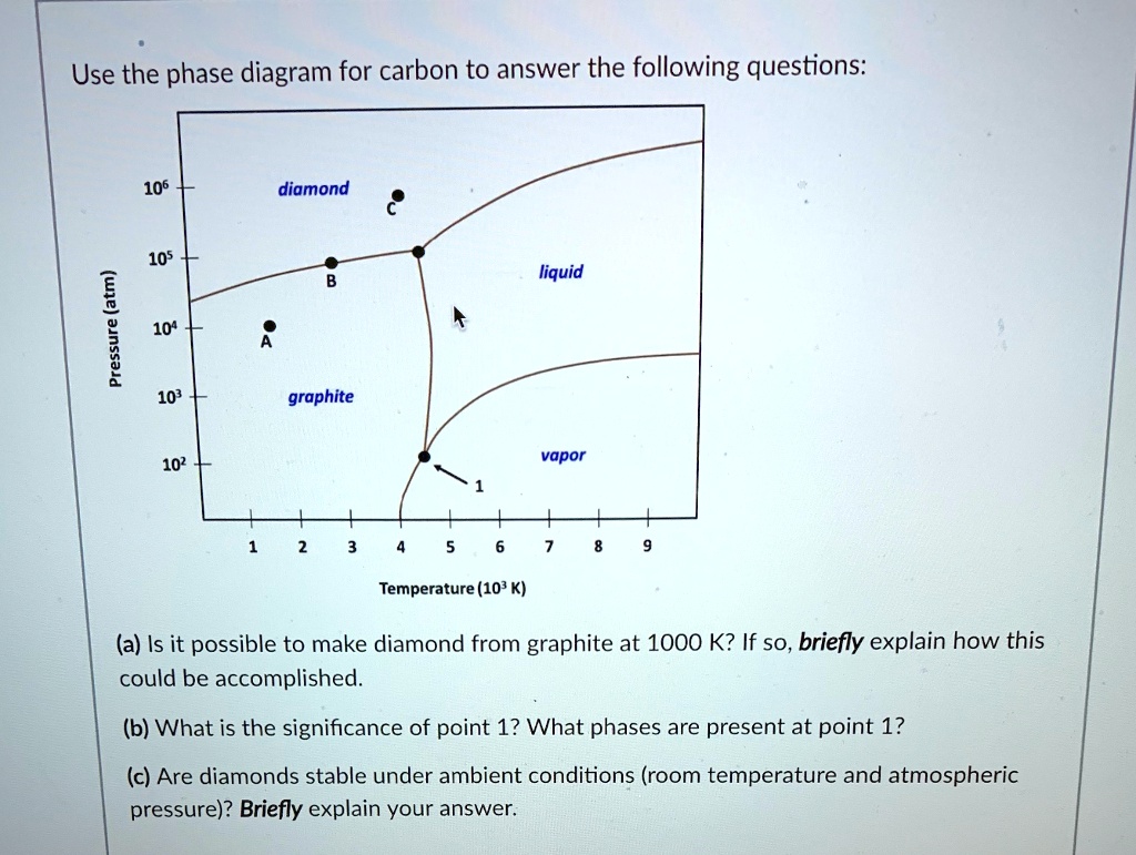 SOLVED: Use the phase diagram for carbon to answer the following questions: 106 diamond 105 ...