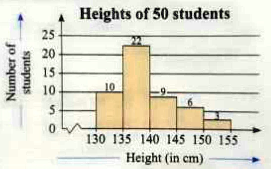 SOLVED: The following histogram shows the height of 50 students of a ...