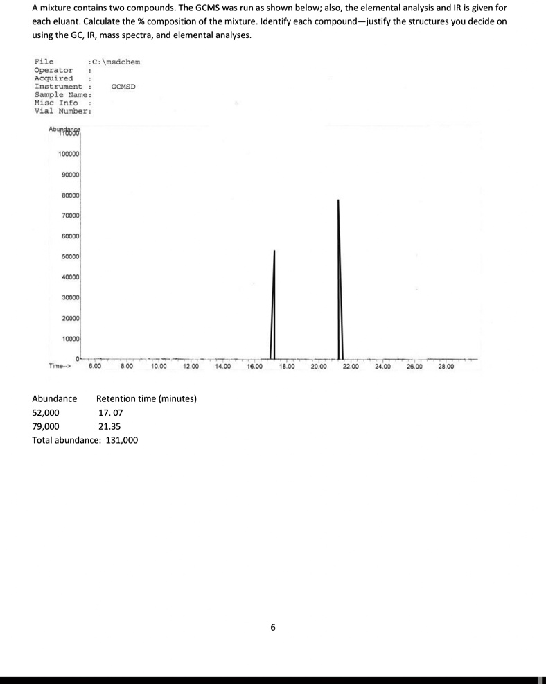 A mixture contains two compounds. The GCMS was run as shown below; also ...