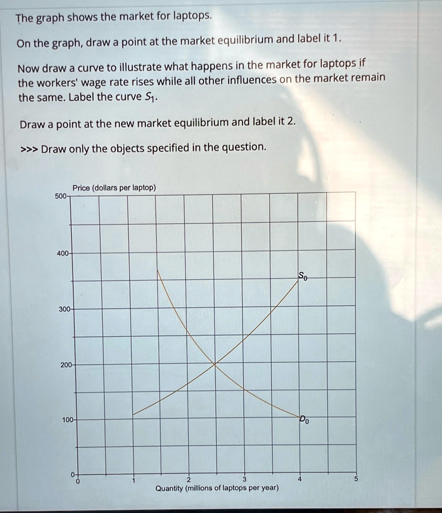 SOLVED: The graph shows the market for laptops. On the graph, draw a point at the market ...