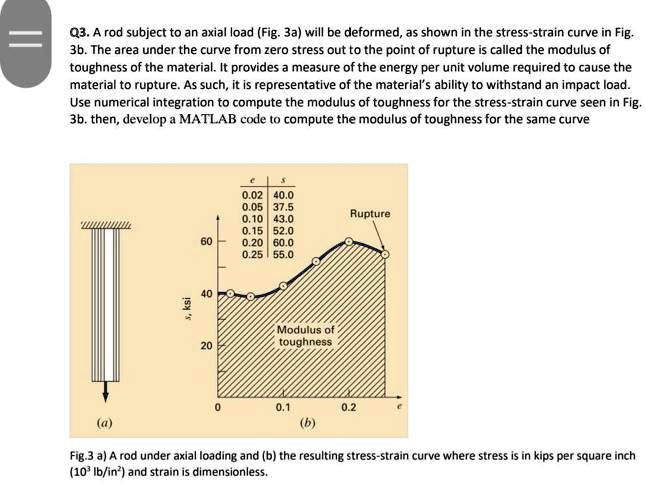 SOLVED: i need part a b with details Q3.A rod subject to an axial load ...