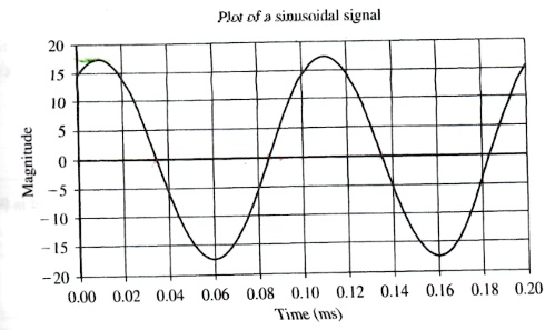SOLVED: Given the voltage waveform in the below figure, please find the ...