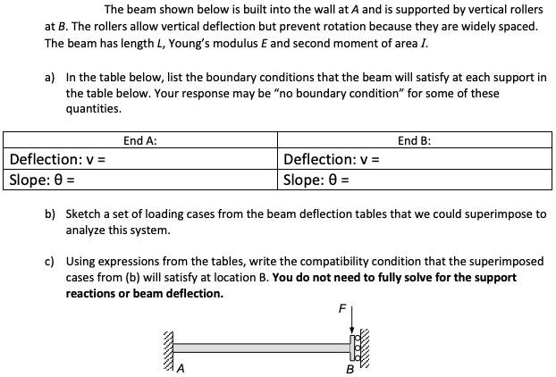 The beam shown below is built into the wall at A and is supported by ...