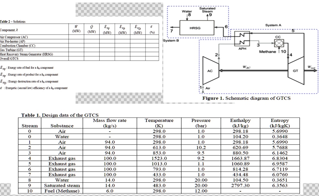 the system given below is the gas turbine cogeneration system gtcs ...