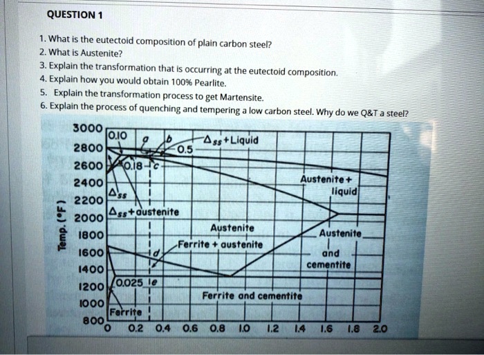 QUESTION 1 1. What is the eutectoid composition of plain carbon steel ...