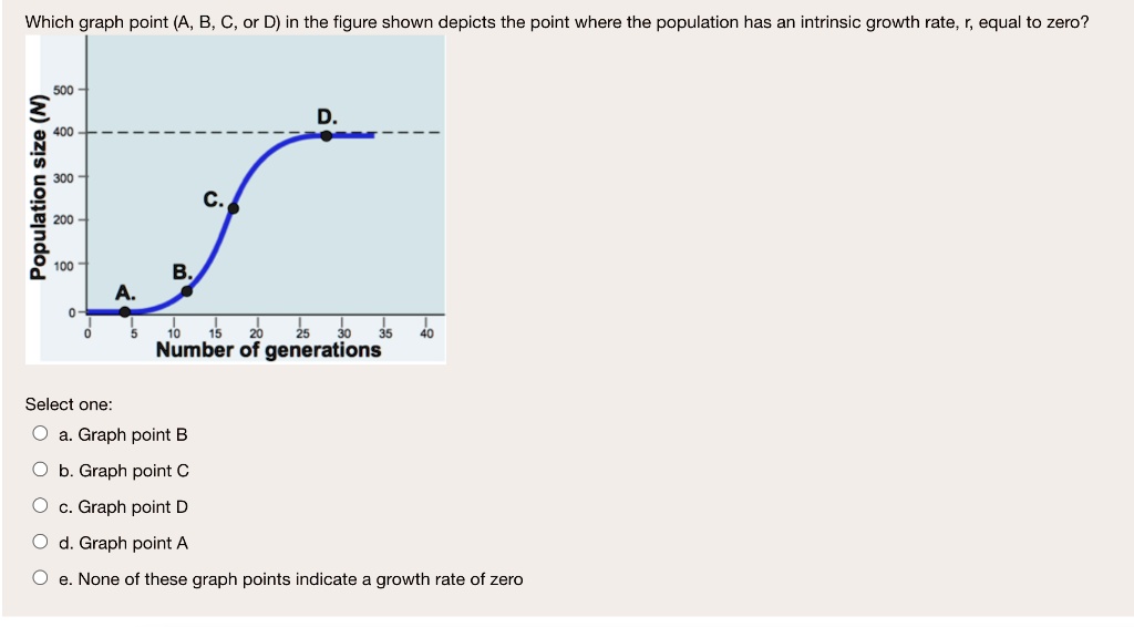 SOLVED: Which graph point (A, B; C or D) in the figure shown depicts ...