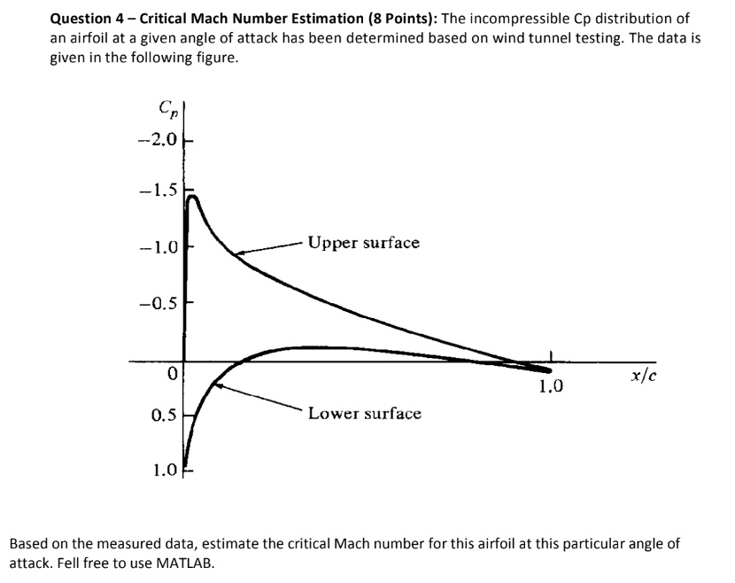 SOLVED: Question 4 - Critical Mach Number Estimation (8 Points): The incompressible Cp ...