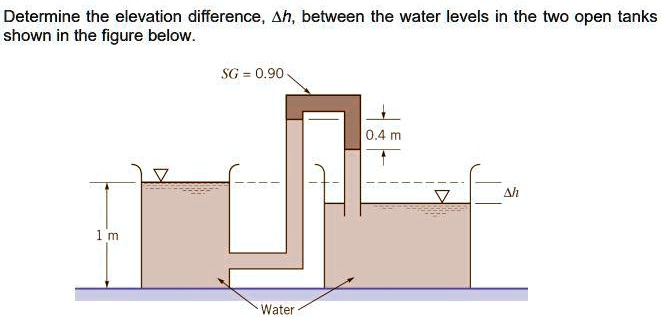 determine the elevation differenceah between the water levels in the ...