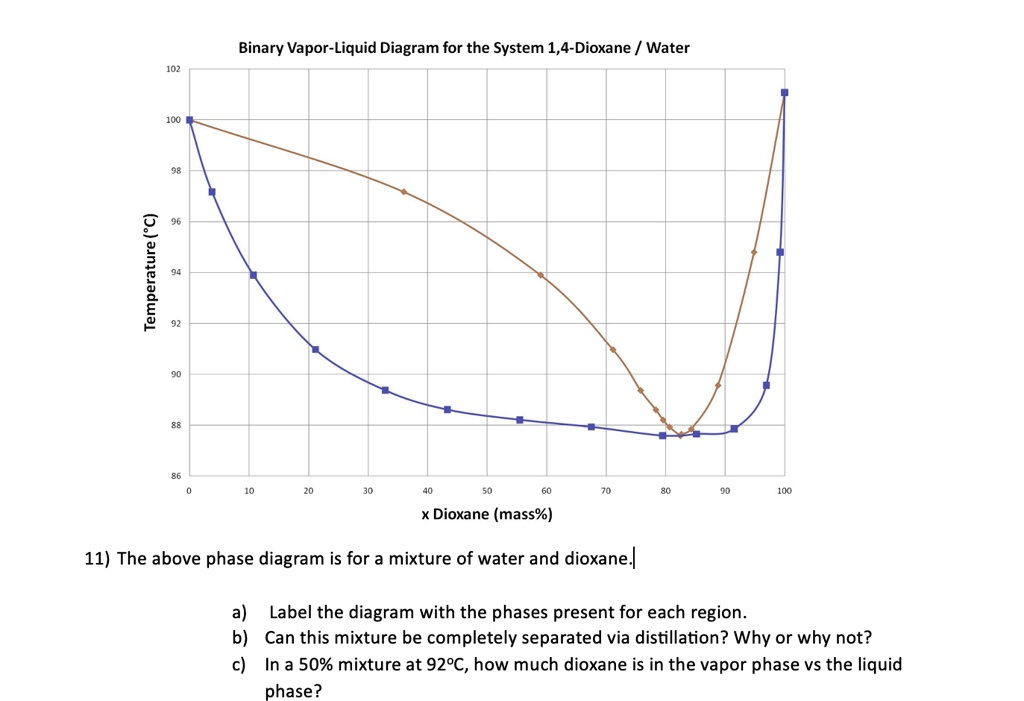 binary vapor liquid diagram for the system 14 dioxane water temperature c x dioxane mass 11 the ...