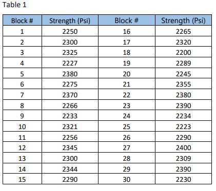 SOLVED: Table 1 Block # Strength (Psi) Block # Strength (Psi) 1 2250 16 ...