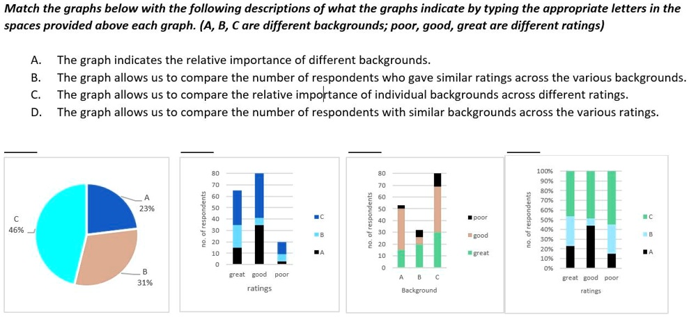 SOLVED: Match the graphs below with the following descriptions of what ...