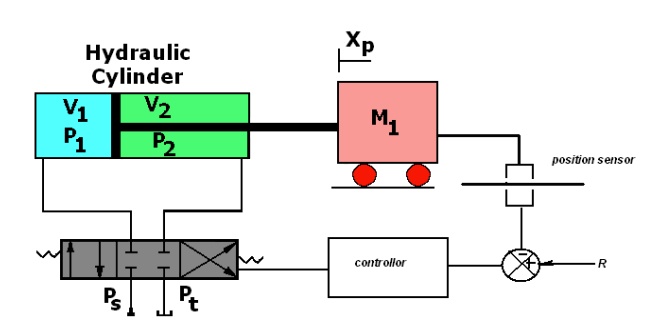 SOLVED: Build a simulation model of a servo-hydraulic system using Matlab/Simulink by first ...