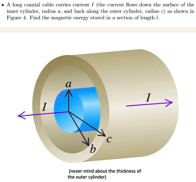 SOLVED: A long coaxial cable carries current I. The current flows down ...