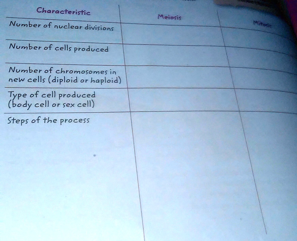 SOLVED: 'using the table below compare meiosis and mitosis ...