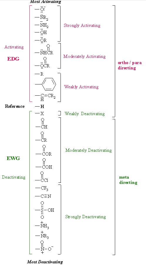 SOLVED: most Acuvating Strongly Activating Activating EDG Moderately ...