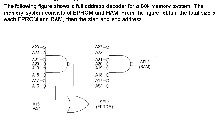 SOLVED: The following figure shows a full address decoder for a 68k ...