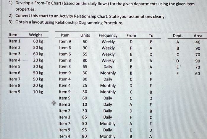 Texts: 1) Develop a From-To Chart (based on the daily flows for the ...