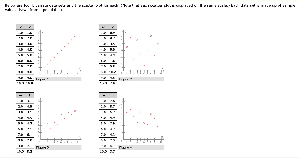 below are four bivariate data sets and the scatter plot for each note ...