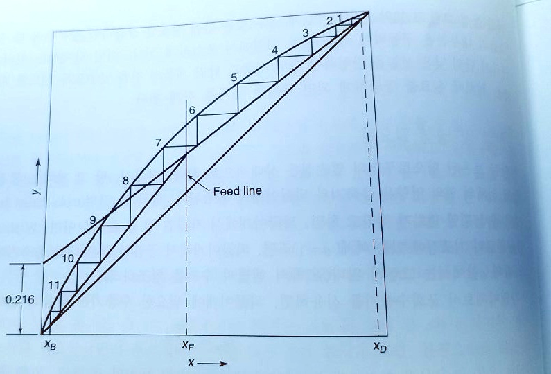 Solved A Continuous Fractionating Column Is To Be Designed To Separate