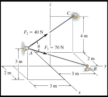SOLVED: For the figure shown: a. Represent each force in Cartesian ...