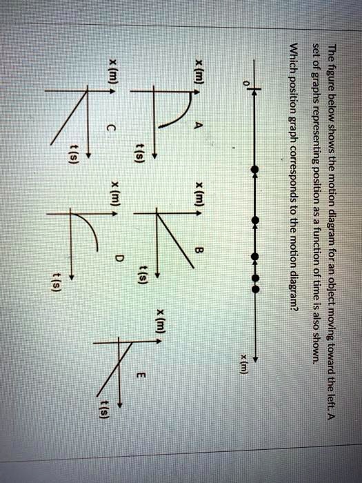 SOLVED: x(m) xm t(s) t(s) xm x(m) Which position graph corresponds to ...